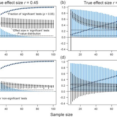 P Values And Effect Sizes In Statistical Hypothesis Tests In Relation
