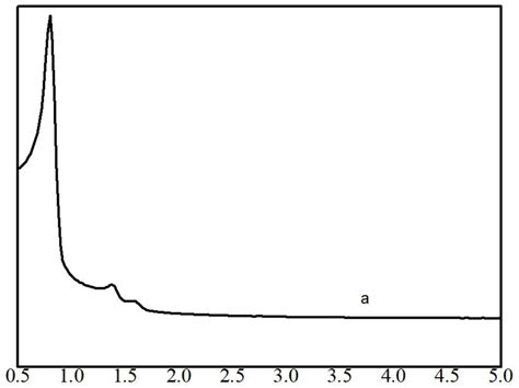 Sba 15 Molecular Sieve Modified By Silanization Ball Milling And High
