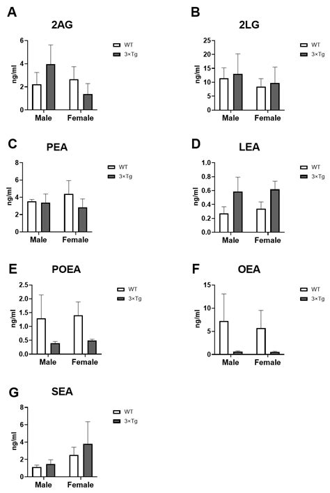 Ijms Free Full Text Sex Dependent Altered Expression Of Cannabinoid