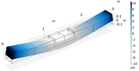 Representative Load Deflection Simulation With Finite Element Analysis