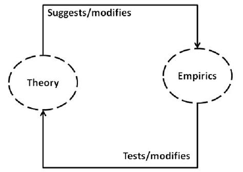3 The General Epistemological Framework For The Relation Between Download Scientific Diagram
