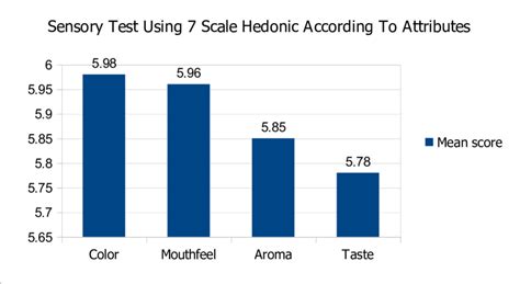 Consumer Sensory Evaluation Of Tudans Organic Mulberry Leaves Tea Download Scientific Diagram