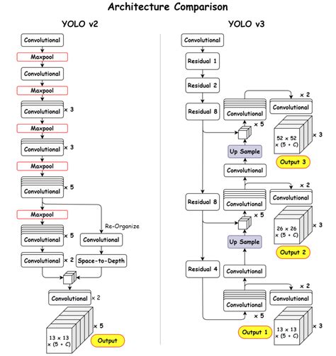 Yolo Versões 3 E 4 Arquitetura Visão Computacional
