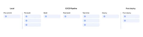 How To Turn A Devops Pipeline Into A Devsecops Pipeline A Shift Left