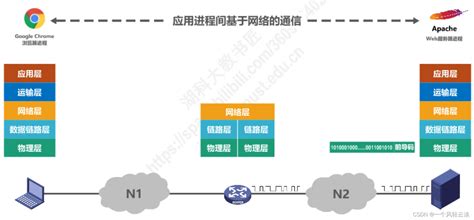 计算机网络体系结构 1 画出3种体系结构 并写出哪个体系结构是事实上的国际标准 哪个是理论上的国际标 csdn博客