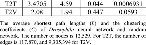 Clustering Coefficient And Average Shortest Path L Actual L Random C