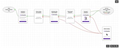 Identity Verification Policies Overview