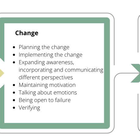 Personal Transition Curve Source Fisher 2012 Download Scientific Diagram