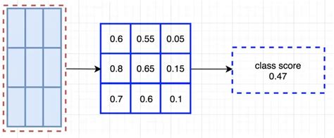 Tìm Hiểu Region Based Object Detectors Phạm Duy Tùng Machine Learning