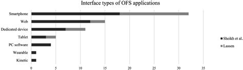 Interface Types Of Ofs Applications In Sheik Et Al And Lassen Download Scientific Diagram