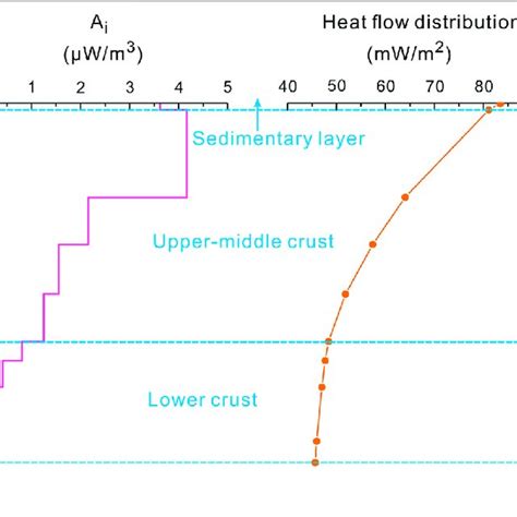 Conceptual Model Constructed For The Lithospheric Thermal Structure Download Scientific
