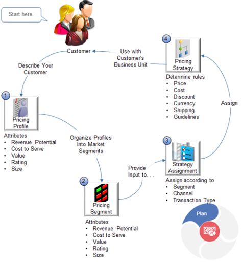 Overview Of Oracle Pricing