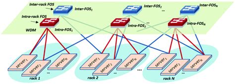 The FOSquare High Performance Computing HPC Architecture Based On