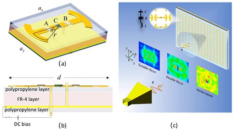 A One Bit Programmable Multi Functional Metasurface For Microwave Beam Shaping
