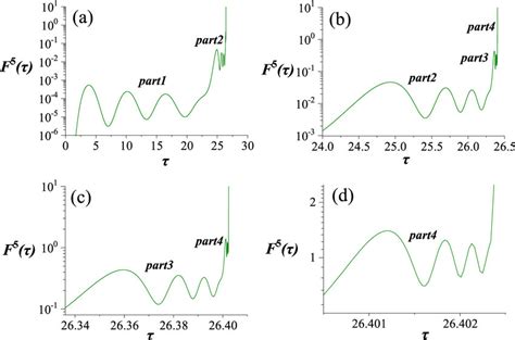 A The F Left Tau Right Versus Tau Plot Is Shown B Download Scientific