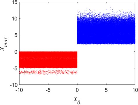 Bifurcation Behavior Of The Fractal Processed System Corresponds To