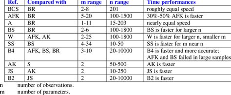 Summary Of The Characteristics Of The Existing Algorithms Download