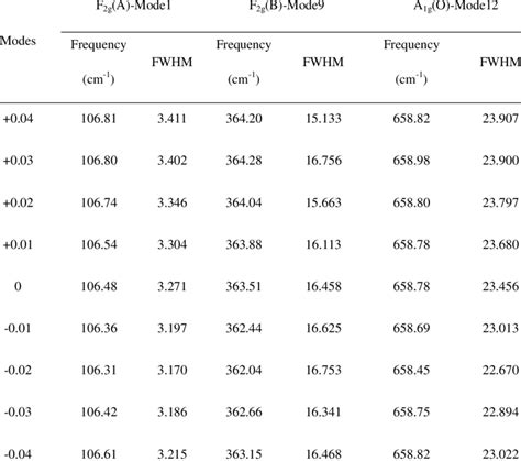 Frequencyfwhm Parameters Obtained From The Lorentz Fitting Of Raman