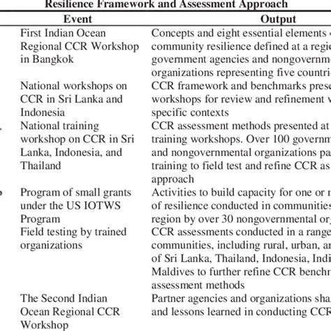 A Model Representing The Panarchy Of Community Resilience Depicting Download Scientific Diagram