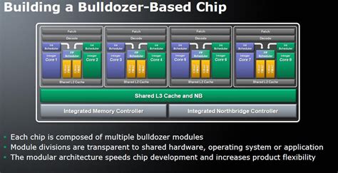 Amd Details Bulldozer Processor Architecture Techpowerup Amd Details Bulldozer Processor Architecture Techpowerup