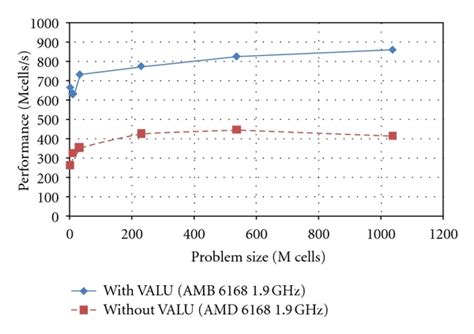 Fdtd Performance Of The Valu Acceleration On One 4 Cpu Workstation
