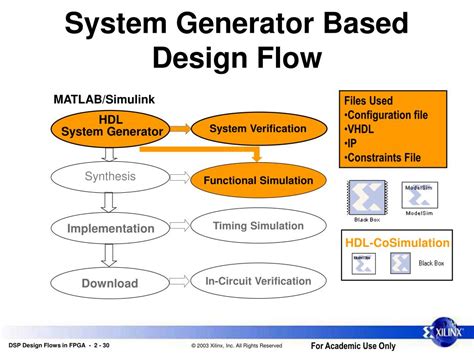 Ppt Dsp Design Flows In Fpga Powerpoint Presentation Free Download