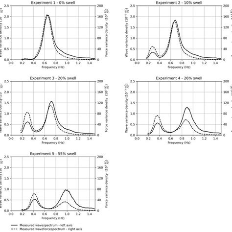wave spectra and wave force spectra download scientific diagram