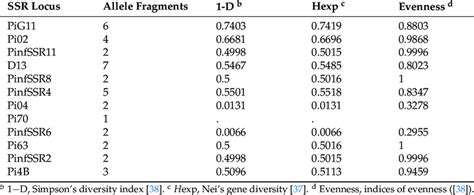 Summary Of Microsatellite Ssr Marker Information And Locus Statistics