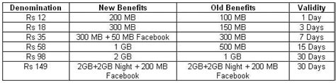 Now Get Double Benefits On Airtel GPRS Packs TelecomTalk