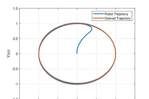 Robot Trajectory And Reference Trajectory 15 1 05 0 05 1 15 Xm Download Scientific