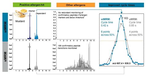 Intelligent Screening For Food Allergens By Scout Triggered Mrm
