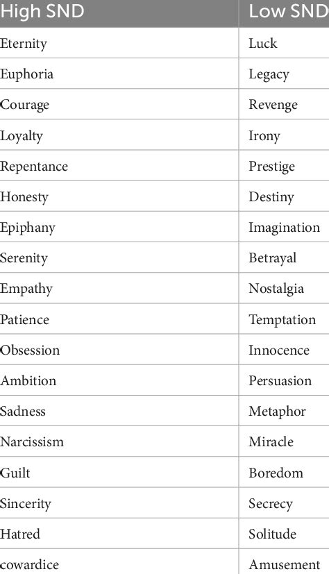 Words Serving As Topics And Their Respective Semantic Conditions Download Scientific Diagram
