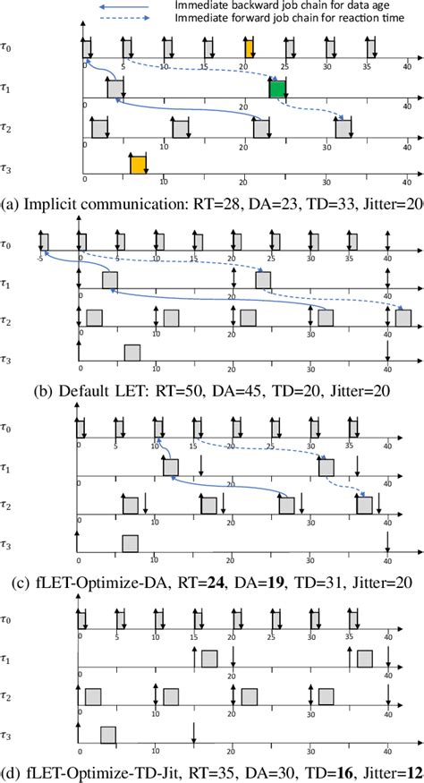 figure 2 from optimizing logical execution time model for both determinism and low latency