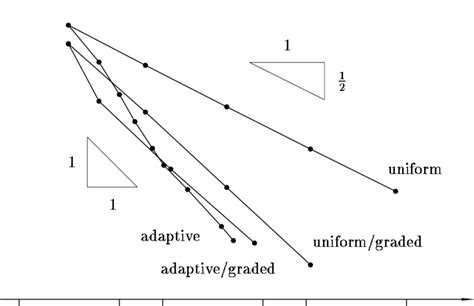 3 Behaviour Of The Discretization Error By Using Various Mesh Download Scientific Diagram