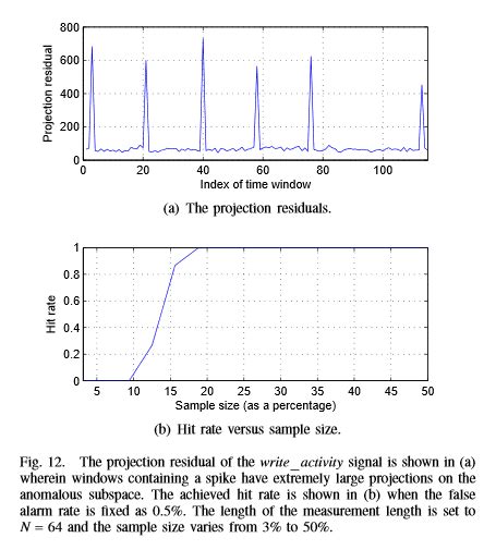Nuit Blanche Anomaly Detection In Computer Systems Using Compressed