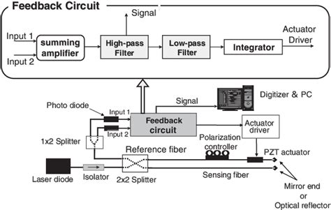 Figure 1 From Michelson Type Optical Fiber Laser Interferometer For Cylinder Wave Monitoring