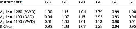 The Relative Response Factors Rrfs Of Related Substances Download Scientific Diagram