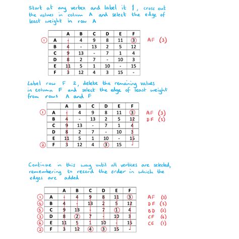 Minimum Spanning Trees Prims Algorithm Dp Ib Applications And Interpretation Ai Revision