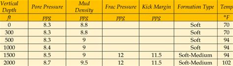Available Pore Formation And Fracture Pressure Data Download Table