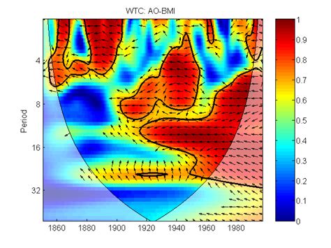 a cross wavelet and wavelet coherence toolbox for matlab national oceanography centre