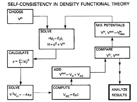 2 Flow Chart Describing The Self Consistent Procedure Implementing Dft Download Scientific