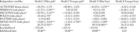 Results Of Tobit Regression Of Substance Use For Subgroups Based On Sex Download Table
