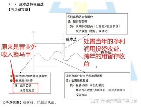 长期股权投资成本法权益法金融资产6种转换被动持股比例变化的计算 知乎