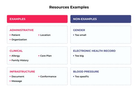 Advancing Data Interoperability Fhir Resources Mapping