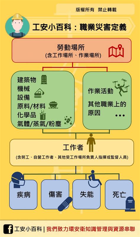 【知識理論篇】 職業災害定義 Ipedia 百科｜工安・料理・營養保健・經營管理百科