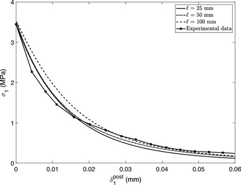 Stress Displacement Curves In Uniaxial Tension Using Different Element Download Scientific