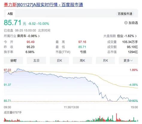 赛力斯回应股价跌停：市场的正常波动和表现 拆车 金融界