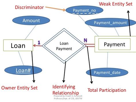 Slide 6 Er Strong And Weak Entity