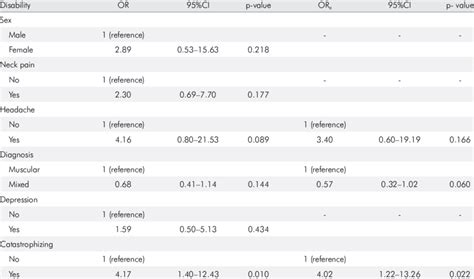 Crude Or And Adjusted Ora Odds Ratios Of The Variables In The Download Scientific Diagram
