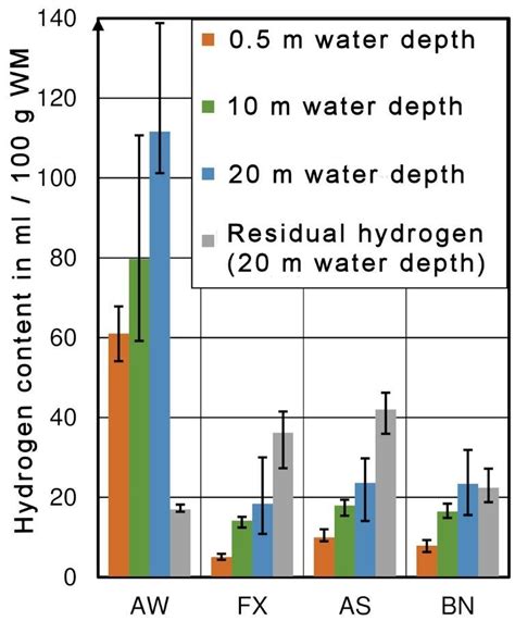 Diffusible Hydrogen Content Depending On The Stick Electrode Used In